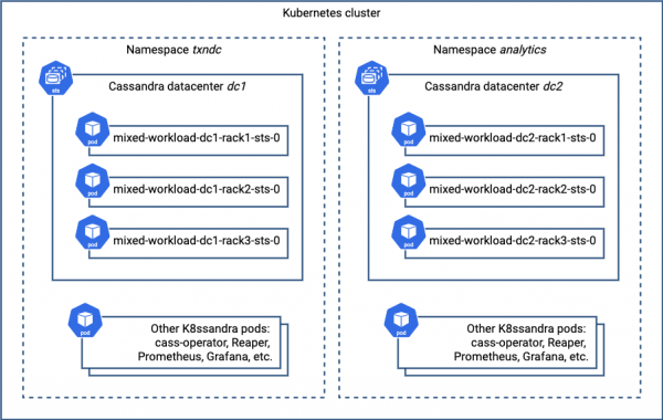 Multi Datacenter Apache Cassandra On Kubernetes K8ssandra